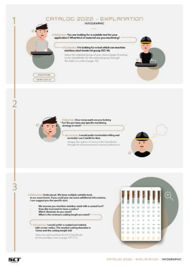 Catalog explanation infographic - SCT Tools