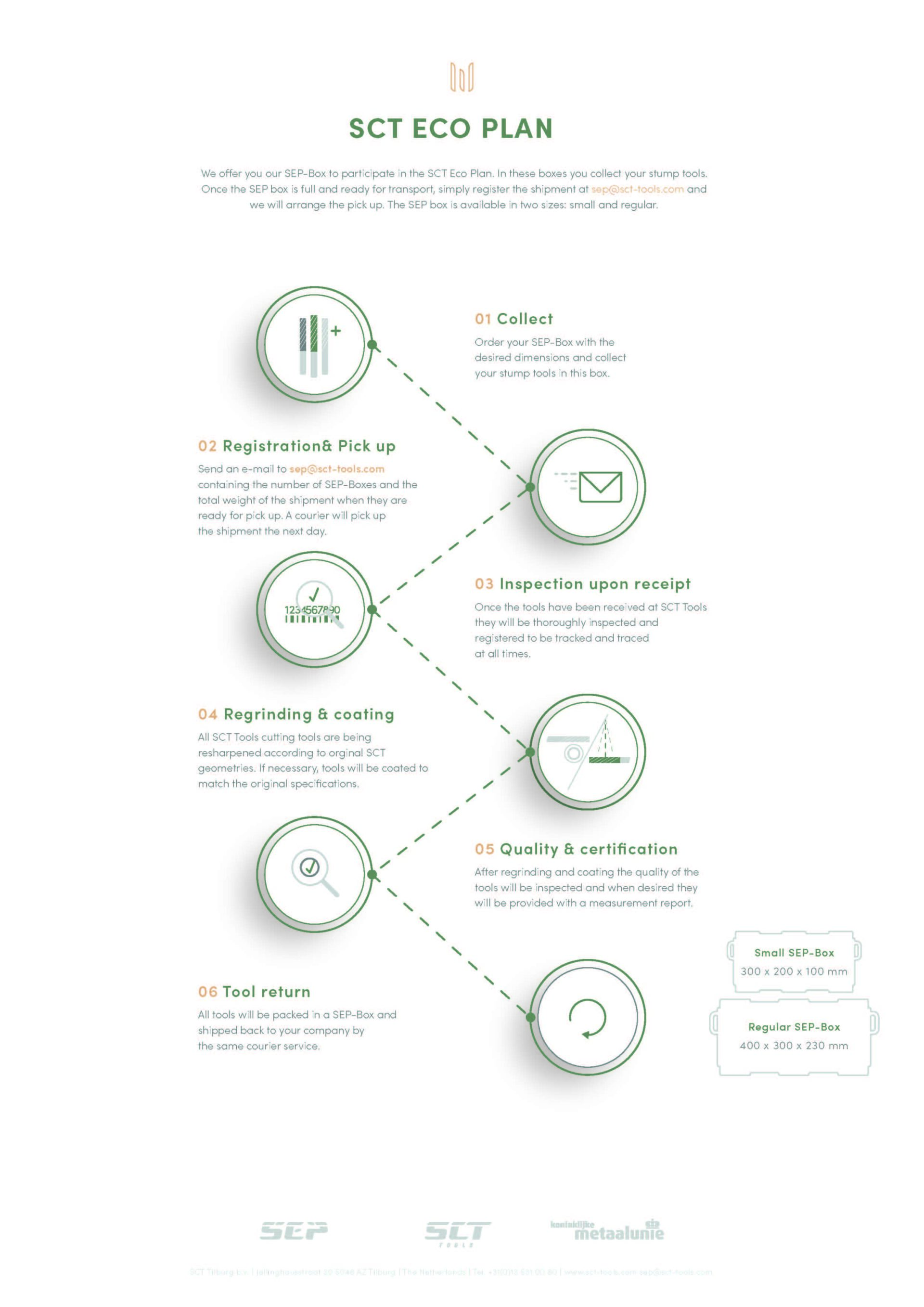 SEP Procedure - SCT Tools